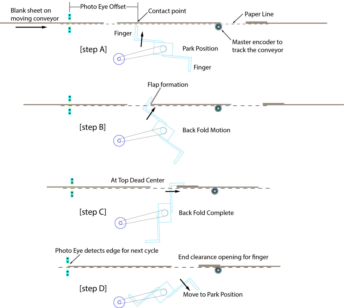 Dual Axis Back-Folding Control System | IIS Motion Control for ...