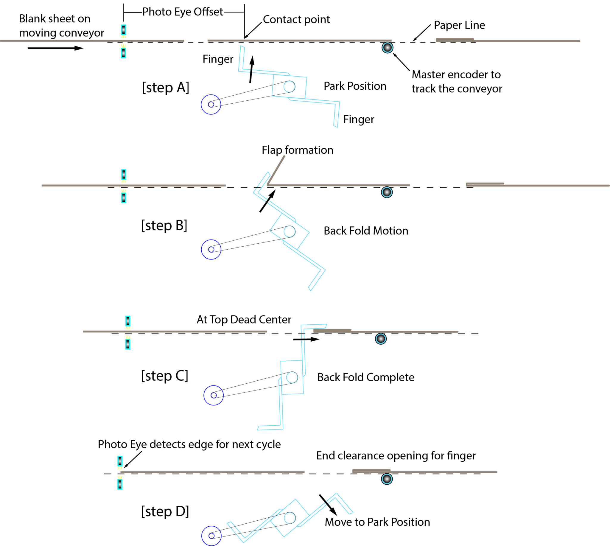 Dual Axis Back-Folding Control System | IIS Motion Control for ...